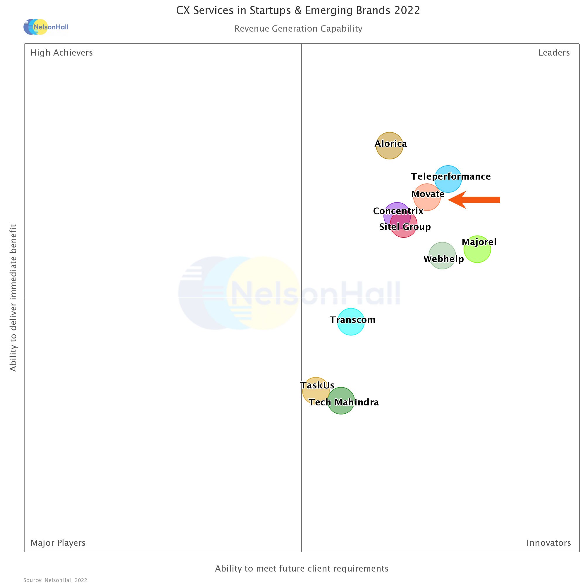 Movate is a Leader in NelsonHall NEAT report on CX Services in Startups ... Movate is a Leader in NelsonHall NEAT report on CX Services in Startups ...
